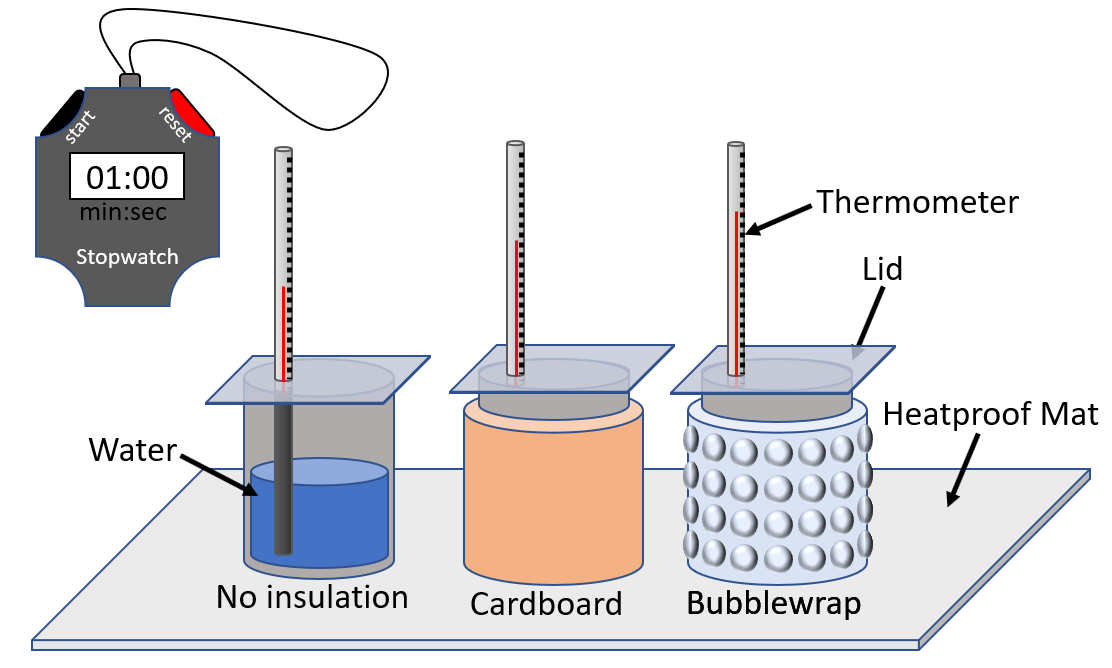 GCSE Physics Required Practical: Investigating Thermal Insulators - Key ...