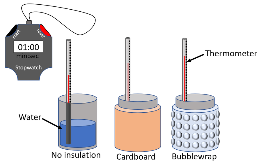 GCSE Physics Required Practical: Investigating Thermal Insulators - Key ...