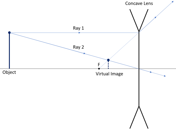 Ray Diagram - Key Stage Wiki